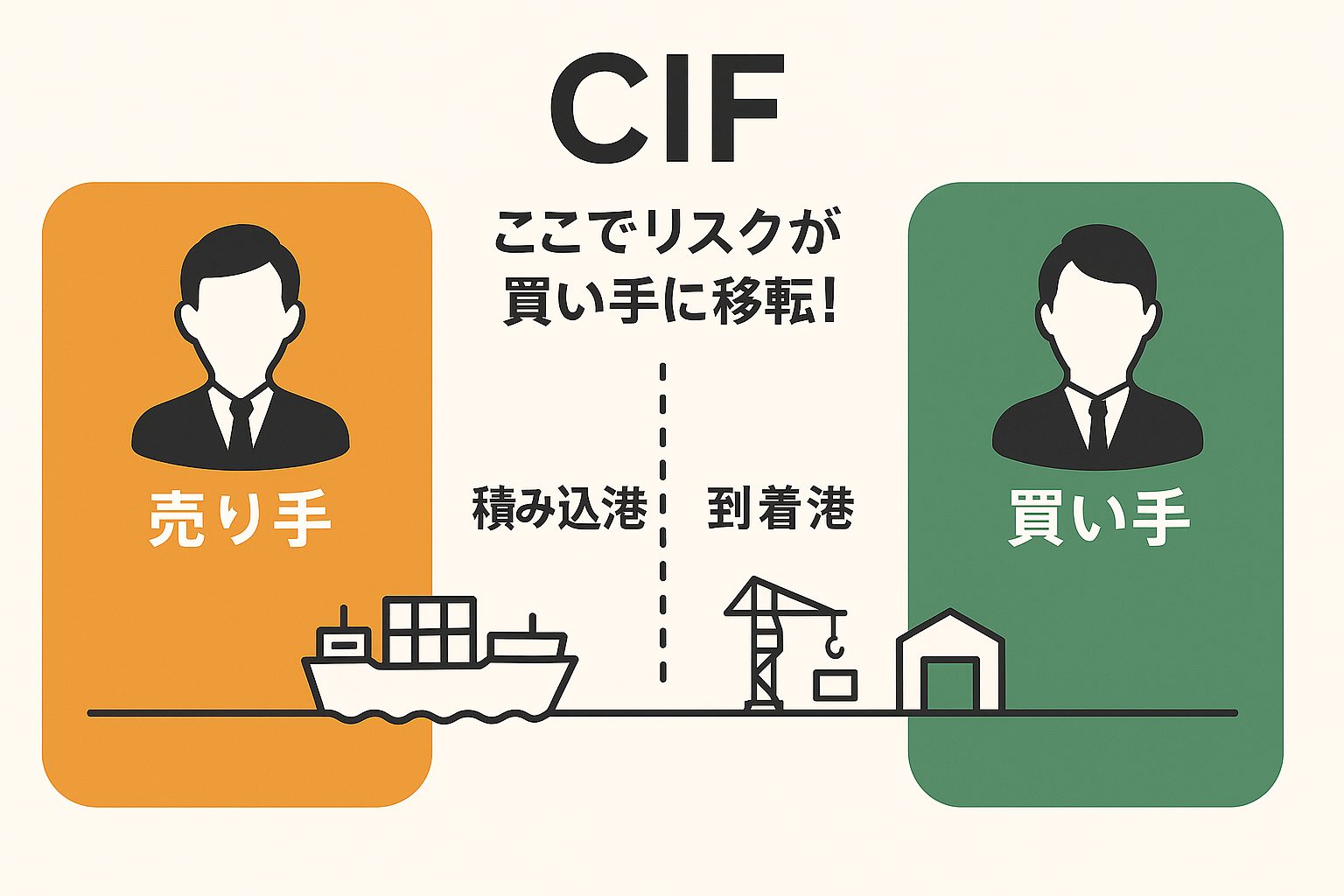 【貿易初心者向け】CIF（Cost, Insurance and Freight）とは？CFRとの違いも図解で解説！ | YUSHUTSU