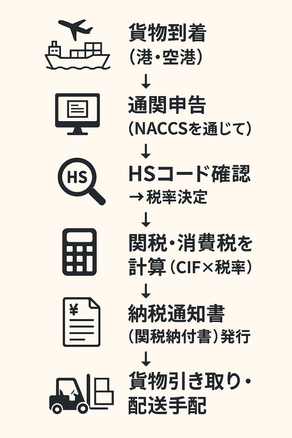 関税とは？初心者向けに仕組み・種類・支払いの流れを図解付きで解説【2025年最新版】 | YUSHUTSU