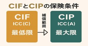 【図解付き】CIFとCIPの保険の違いを理解する｜ICC(C)とICC(A)を簡単比較 | YUSHUTSU
