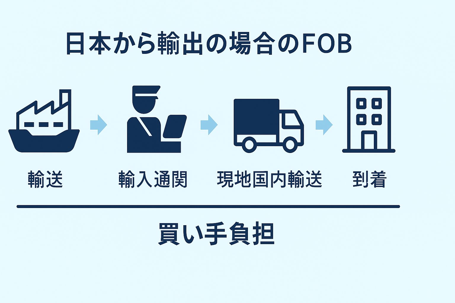 貿易でよく聞く「FOB」って何？ | YUSHUTSU